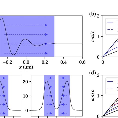 Comparison Of The Mode Profiles And Dispersion Relations Of Single Slab Download Scientific