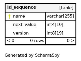 Id Sequence Pacsdb Database