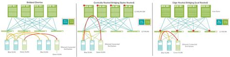 Exploring Evpn Vxlan Overlay Architectures Centrally Routed Bridging