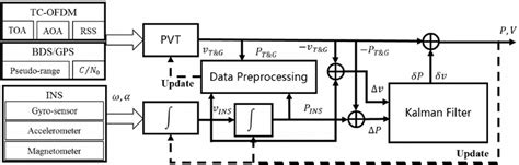 Principle Framework Of Relative Entropy Based Kalman Filter Fusion