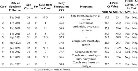 Detailed Data Of 10 Cases With False Negative Results To Reference Rt Pcr Download Scientific