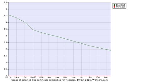 Digicert Vs Verisign Usage Statistics October 2025