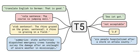 T5模型总结 T5模型怎么用 Csdn博客