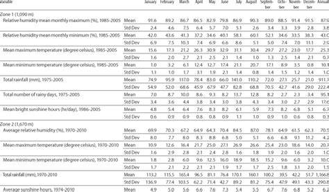 Monthly And Annual Mean Values And Standard Deviation Of Climatic