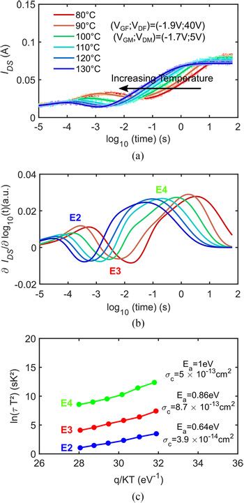Drain Current Transient And Low Frequency Dispersion Characterizations In Algangan Hemts