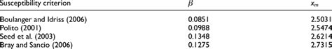 Model Coefficients For I C Susceptibility Relationship Equation 8 Download Scientific