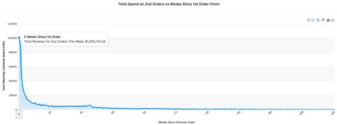 Show Average Time Between Orders For Any Ecom Platform