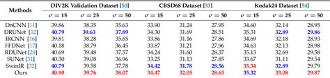 table 1 from multi branch network for color image denoising using