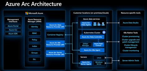 Azure Stack And Azure Arc For Data Services Sqlservercentral