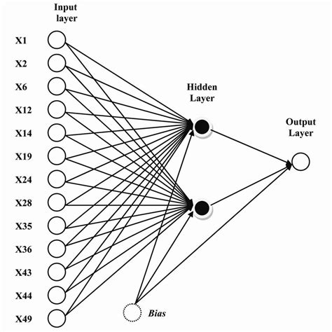 Architecture For The Three Layer Back Propagation Neural Network Download Scientific Diagram
