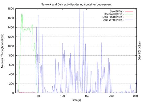 Resource Usage During A Docker Container Deployment Download