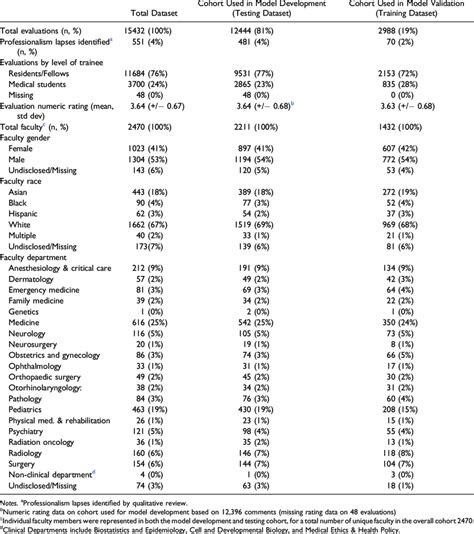 Demographics Of Cohort Used In Model Development And Validation