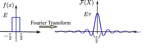 Rectangular Wave And Its Fourier Transformation Download Scientific