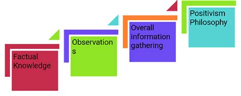 Positivism Philosophy Logical Positivism Knowledge Organiser