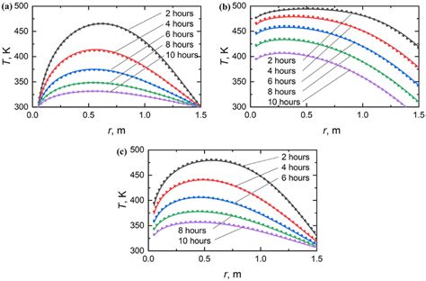 Temperature Distribution In The 1d Axisymmetric Domain For Different