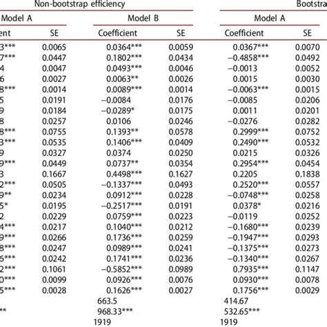 Determinants Of Efficiency Te Tobit Regression Model Download