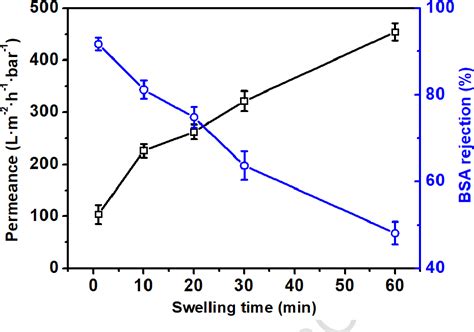Figure 2 From Selective Swelling Of Polysulfonepolyethylene Glycol