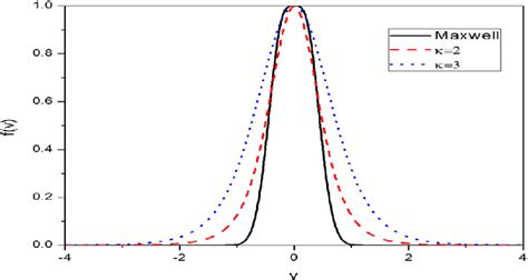 Variation Of Normalised Maxwellian And Kappa Distribution In Velocity