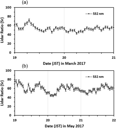 Figure 3 From Continuous Lidar Observation Of Near Surface Aerosol