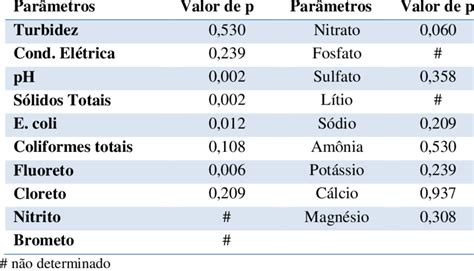 Results Of Statistical Analysis P Values Download Table