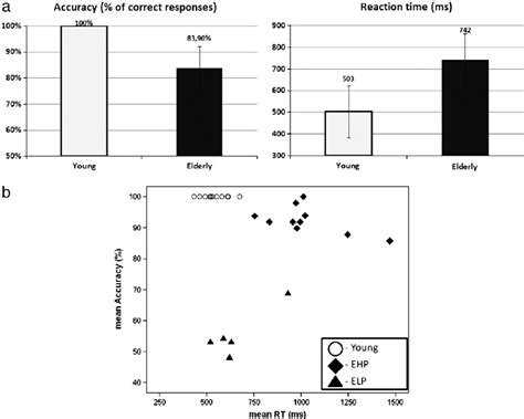 Behavioral Results Accuracy And Reaction Times A For Young And