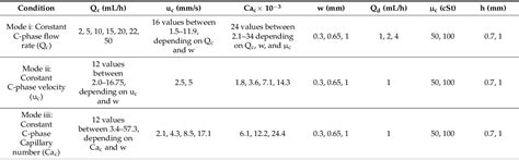 Table 1 From Microfluidic Droplet Generation Device With Flexible Walls