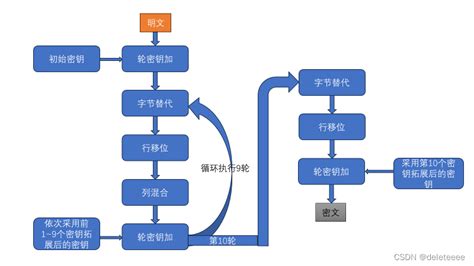 aes 加解密python实现 aes算法的python实现 csdn博客