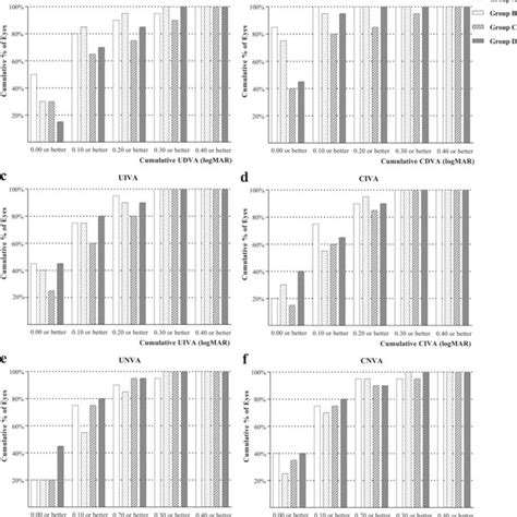 The Distribution Of Cumulative Visual Acuity Of Four Groups Three Download Scientific Diagram