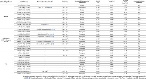 Abca4 Missense Variants With Their Corresponding Pathogenicity And In Download Scientific