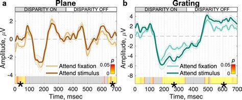 Eeg Responses To Plane And Grating Disparity Stimuli Under Different