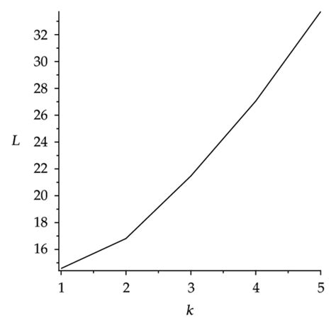Presents Comparison Among Total Absolute Curvature Of 3 Point Ternary