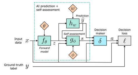 A Nested Model For Ai Design And Validation Ai Research Paper Details