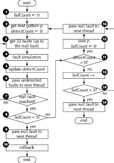 The Pipeline Pr Atpg Flow Download Scientific Diagram