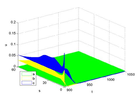 Choosing The Parameters With τ 1 S 60 A Represents Trivial Download Scientific Diagram