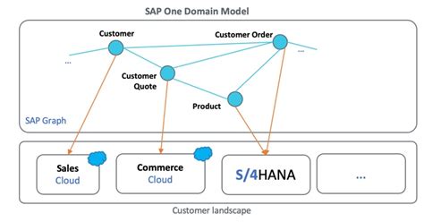 Sap Odm One Domain Model Powering Microservice Sap Community