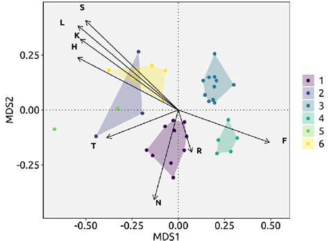 Nmds Ordination Analysis Depicting Separation Of The Six Different