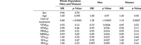Univariate Analysis Using Continuous Values For Global Metrics And