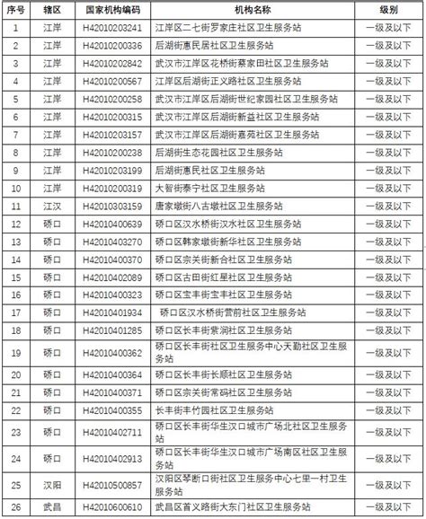 武汉职工医保门诊统筹定点医院（第二批） 武汉本地宝