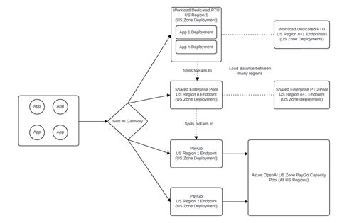 Azure Ai Foundry 모델에서 Azure Openai를 사용한 Bcdr비즈니스 연속성 및 재해 복구 Azure Openai Microsoft Learn