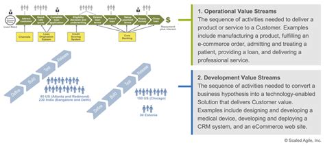 SAFe Value Stream And ART Identification Workshop E