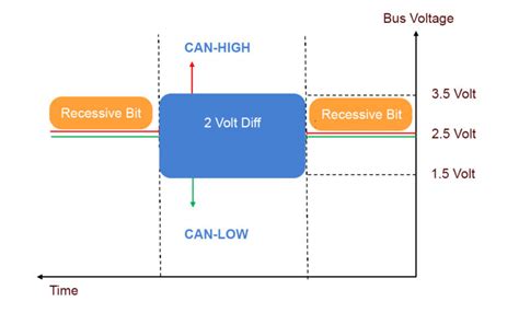 Ultimate Guide To Controller Area Network CAN