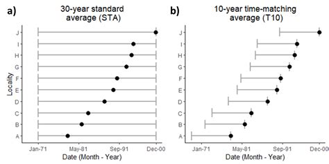 Evaluating The Effectiveness Of Matching The Timing Of Occurrences And