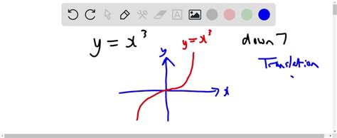 Solved Write The Function Whose Graph Is The Graph Of Yx But Is