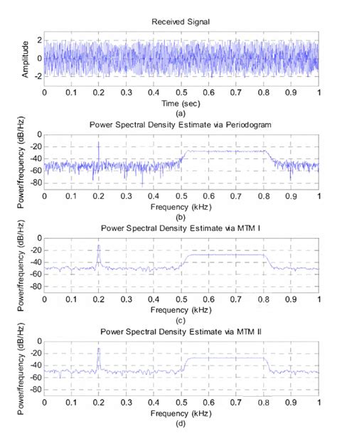 Figure 2 From An Improved Multitaper Method For Spectrum Sensing In Cognitive Radio Networks