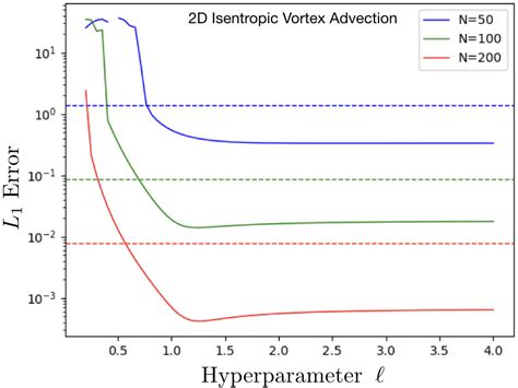 L 1 Errors For Different Values Of For The 2d Isentropic Vortex Problem Download Scientific