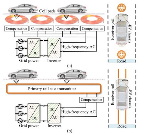 Wireless Charging Infrastructure For Electric Vehicles
