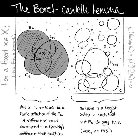 The Borel Cantelli Lemma