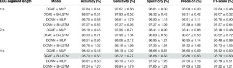 Classification Results Using Different Eeg Segment Lengths Download Scientific Diagram