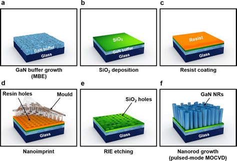 Schematic Of The Growth Procedure For Gan Nrs On Quartz Substrates A Download Scientific