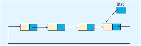 Deletion In Circular Linked List Data Structure